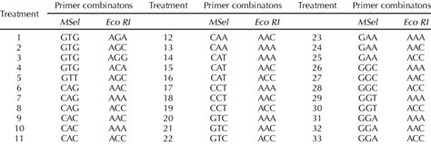 Combinations Of Primers Used To Obtain Eucalyptus Aflp Markers Download Table