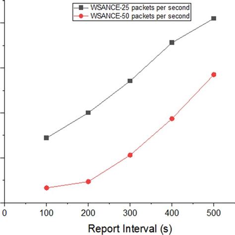 Success Rate Versus Report Interval For Scenario 1 Download