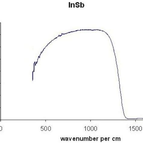 Ftir Transmission Graph For Insb Shows The 38 Transmission Download Scientific Diagram
