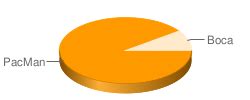 Gráficas de datos con Google Chart