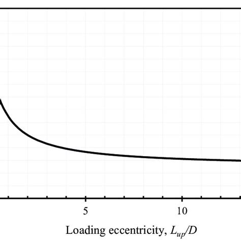 Variation Of Minimum Pile Length With Loading Eccentricity Download Scientific Diagram