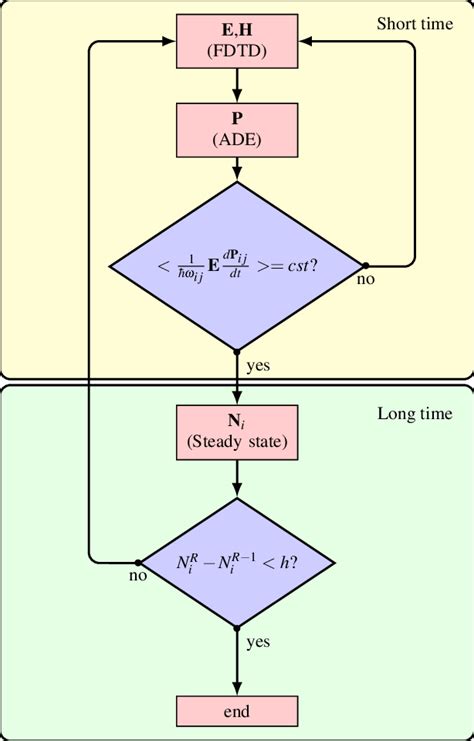 The New Algorithm Flowchart Showing The Alternation Of The Short Time