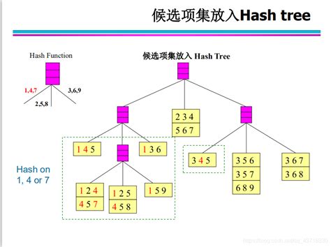 apriori算法 partition算法 hash算法 sample方法 close算法 csdn博客