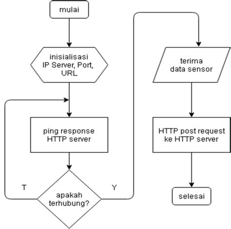Gambar 4 Flowchart Publisher Pada Gambar 4 Node Sensor Download Scientific Diagram
