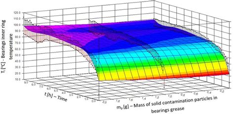 Graphical Presentation Of The Measured Bearings Inner Rings Download Scientific Diagram