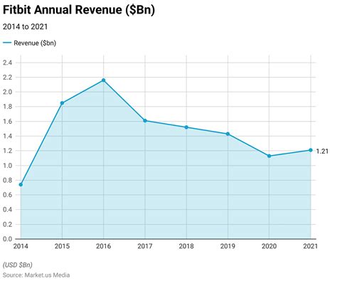 Fitbit Usage Statistics And Facts 2025