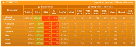 Apache James Server 3 Performance Apache James Project