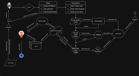 My Devops Journey With Jenkins Argocd And Gitops Tools By Kienlt Medium