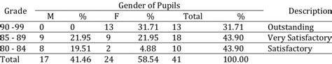 Grade In English Subject Of Grade Six Pupils In Terms Of Gender Download Scientific Diagram