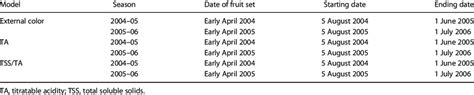 model initialization and termination dates as a function of the date