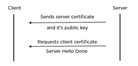 Ssl Handshake Overview How It Works And Sub Protocols Simplilearn