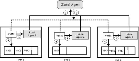 Figure 1 From Multi Agent Based Architecture For Dynamic Vm Consolidation In Cloud Data Centers