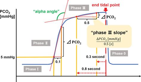 Monitoring The Resolution Of Acute Exacerbation Of Airway
