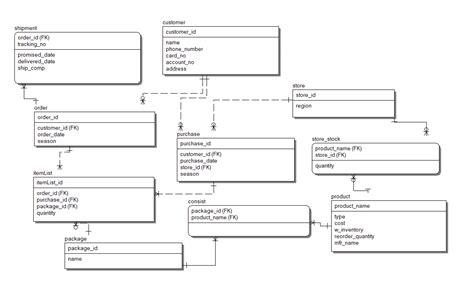 Github Empodidatabase System Project 온라인 쇼핑몰 데이터베이스 구축