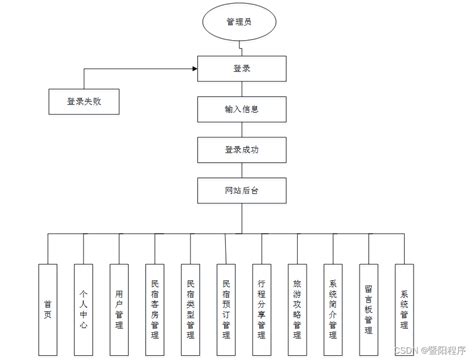 Javaphpnodejspython民宿网站管理系统【2024年毕设】 Csdn博客