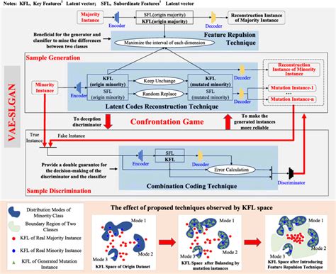 The Framework Of Vae Slgan The Proposed Method Consists Of Three Download Scientific Diagram