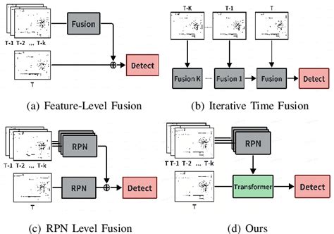 Figure 1 From Anchor Based Transformer For Temporal Lidar 3d Object Detection Semantic Scholar