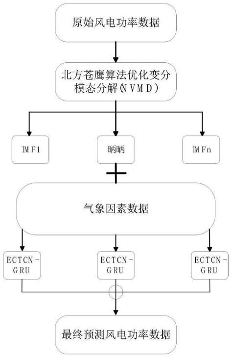 一种基于信号分解与时空注意力网络的风电功率预测方法