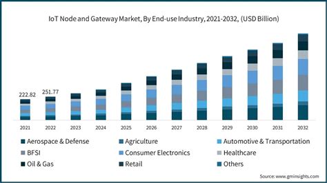 Iot 노드 및 게이트웨이 시장 규모 및 점유율 산업 보고서 2032 Iot 노드 및 게이트웨이 시장 규모 및 점유율 산업 보고서 2032