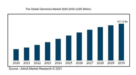 The Global Genomics Market 2020 2030 Usd Billion