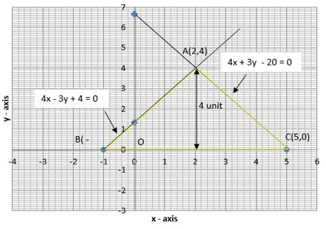 Solve Each Of The Following Given Systems Of Equations Graphically And Find The Vertices And