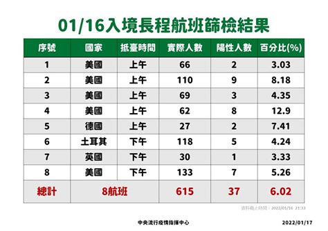 長程航班落地採檢最新結果 3航班驗出8人陽性 生活 中時