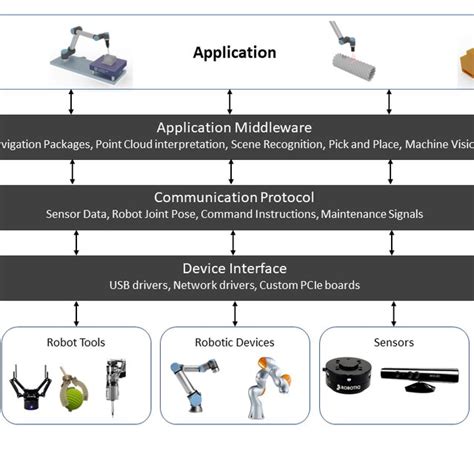 generic robot plug and produce system download scientific diagram