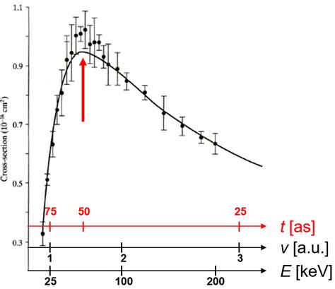 Excitation Cross Section For Proton Impact On Hydrogen H H 1s → H