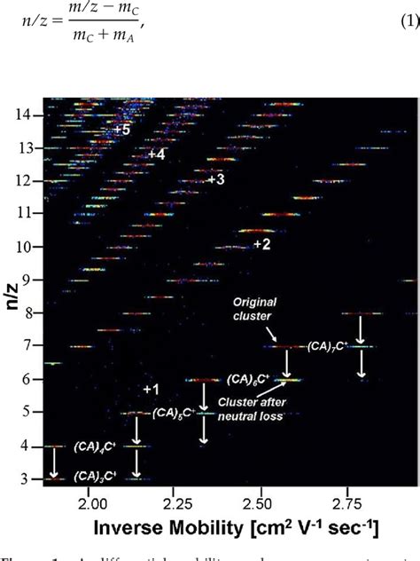 Figure 1 From Ion Pair Evaporation From Ionic Liquid Clusters