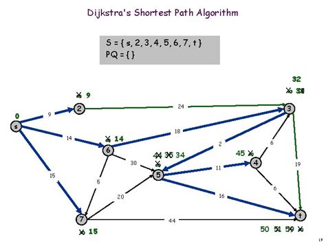 Dijkstras Shortest Path Algorithm Find Shortest Path From