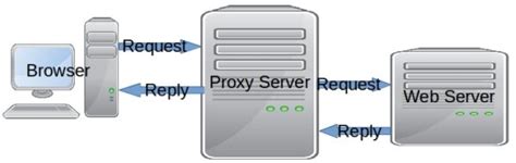 Proxy Servers Postnetwork Academy