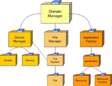 Figure 2 1 From Software Communications Architecture Specification