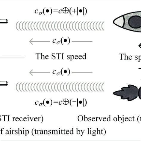 Velocity Addition Of Sti A The Positive Direction Addition The Download Scientific Diagram
