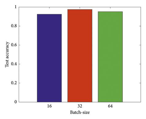 Comparison Of Model Accuracy Under Different Batch Sizes Download