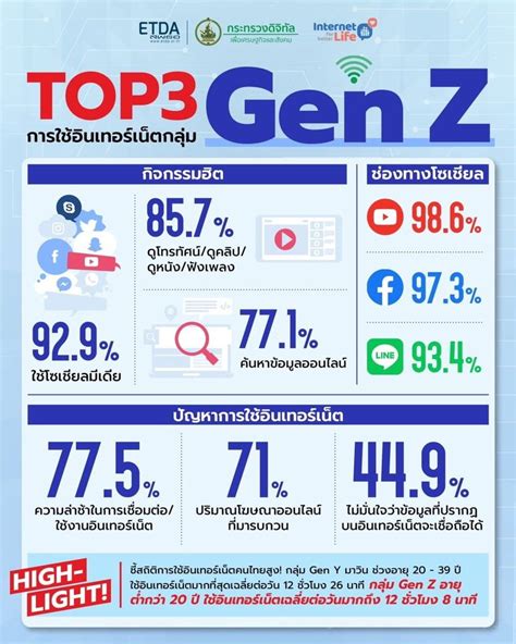 เปิดสถิติ Gen Z ขาใหญ่บนโลกออนไลน์ ใช้ อินเทอร์เน็ต เฉลี่ย 12 ชมวัน