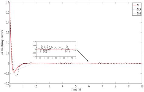 Fixed Time Disturbance Observer Based Robust Tracking Control Of