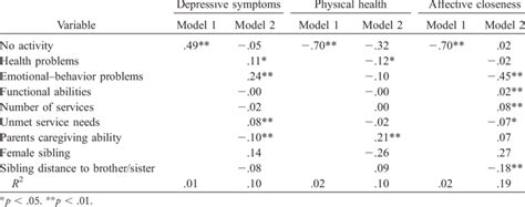 Estimates From Hierarchical Ordinal Regression Models Examining The Download Table