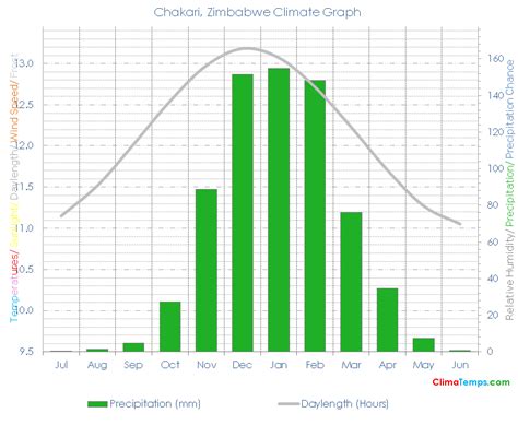 Chakari Climate Chakari Temperatures Chakari Zimbabwe Weather Averages