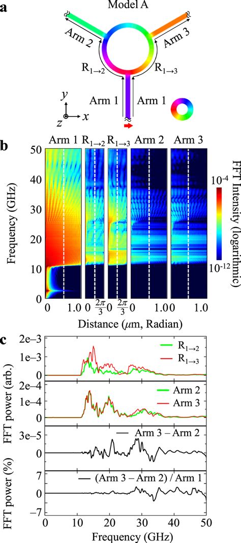 Characteristic Behavior Of Spin Wave Propagations For Model A Along Download Scientific Diagram