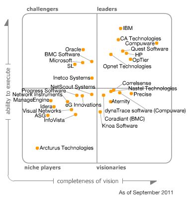 Gartner Application Performance Monitoring