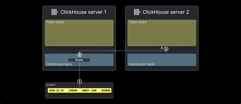 Table Shards And Replicas ClickHouse Docs