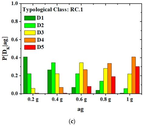 Buildings Special Issue Reducing The Seismic Vulnerability Of Existing Buildings Assessment