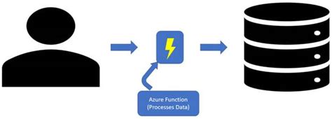 What Is Azure Function Code Sharepoint