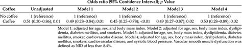 Multivariate Analysis Of Vascular Smooth Muscle Dysfunction In No