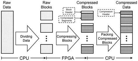 Hybridc A Resource Efficient Cpu Fpga Heterogeneous Acceleration System For Lossless Data