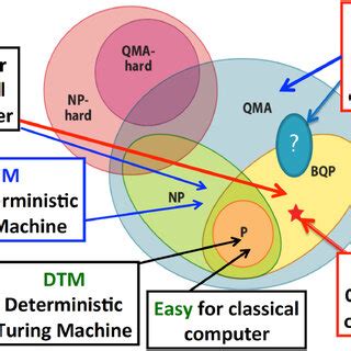 Computational Complexity Is Defined By Turing Machines TM Providing