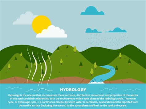 Hydrology Powerpoint Template Illustration Of The Water Cycle