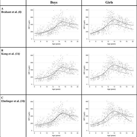 Comparison Of Our Reference Curve Models For Serum Igf 1 Concentration Download Scientific