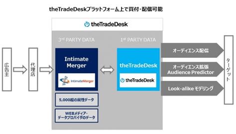 Dmp専業大手のインティメート・マージャーが米国dspのthe Trade Deskと連携 株式会社intimate Mergerのプレスリリース