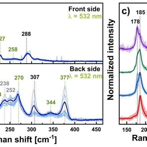 Typical Raman Spectra Measured From A The Front Side Before Lift Off